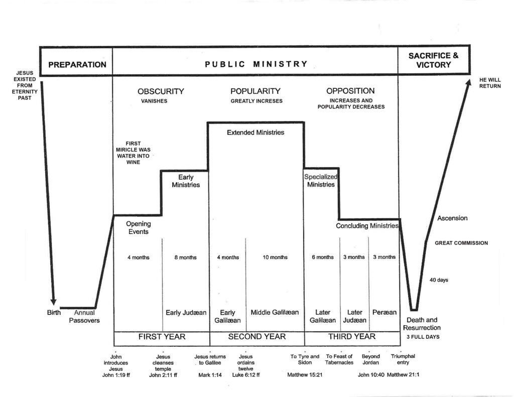 Chart of Jesus Ministry | The Word Teaches